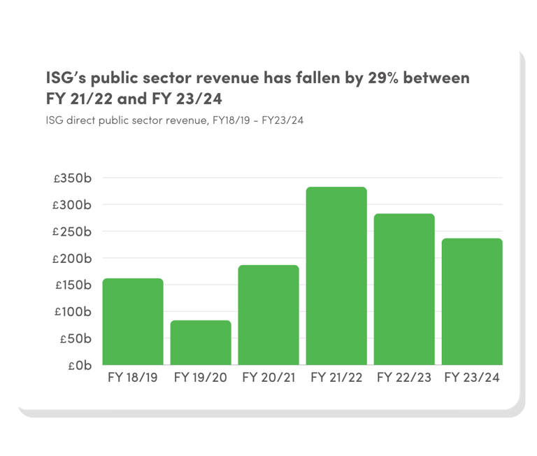 ISG has collapsed: what happens to their public sector contracts?