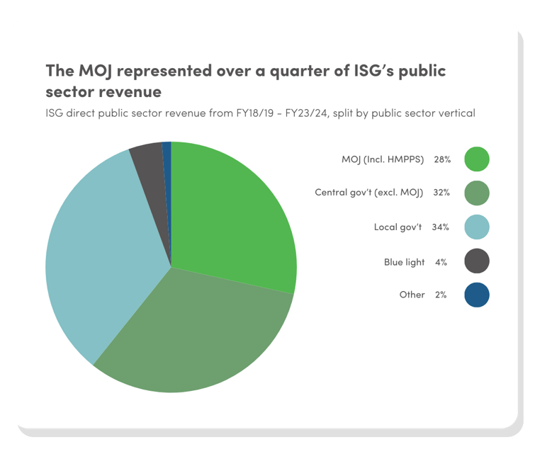 ISG has collapsed: what happens to their public sector contracts?