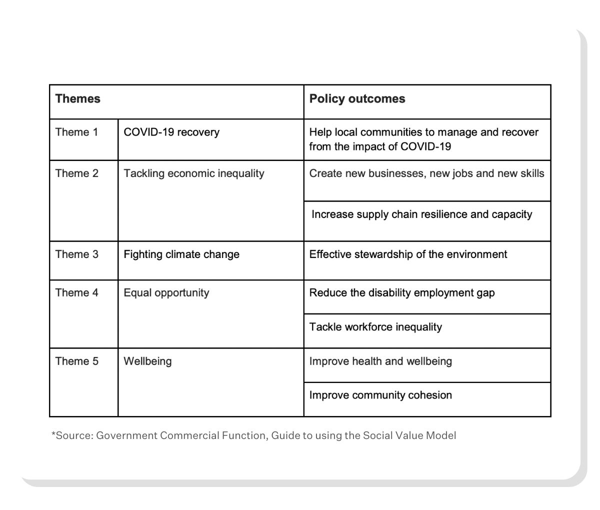 What is social value? (A supplier's guide: Procurement Act 2023)