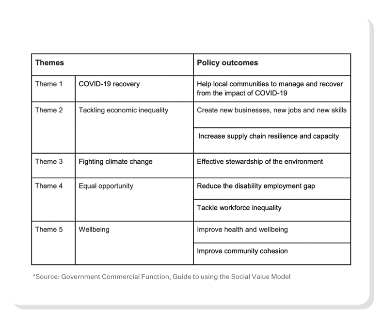 What is social value? (A supplier's guide: Procurement Act 2023)