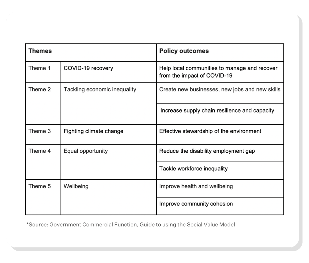 What is social value? (A supplier's guide: Procurement Act 2023)
