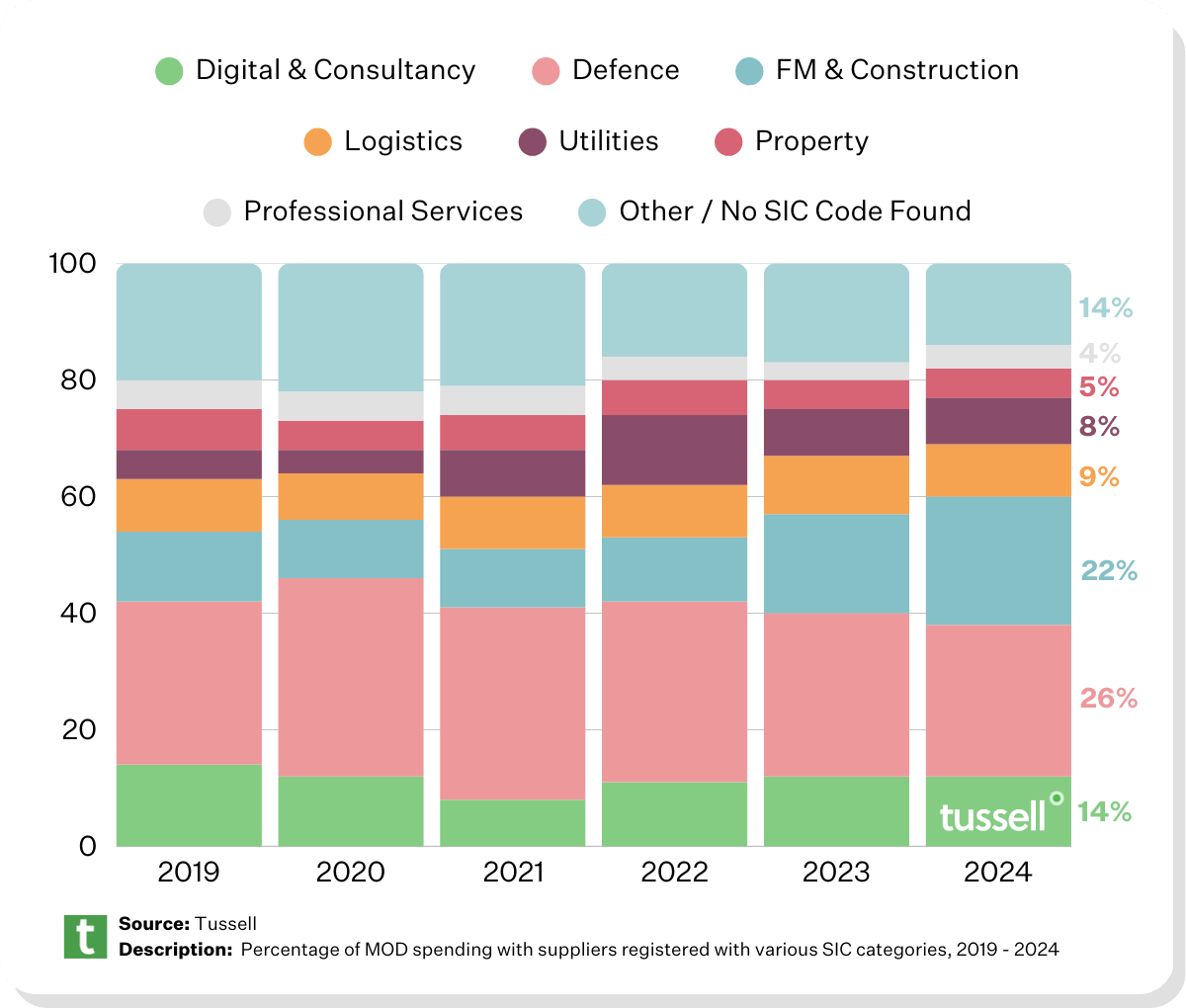 UK Public Sector Defence Procurement Tracker