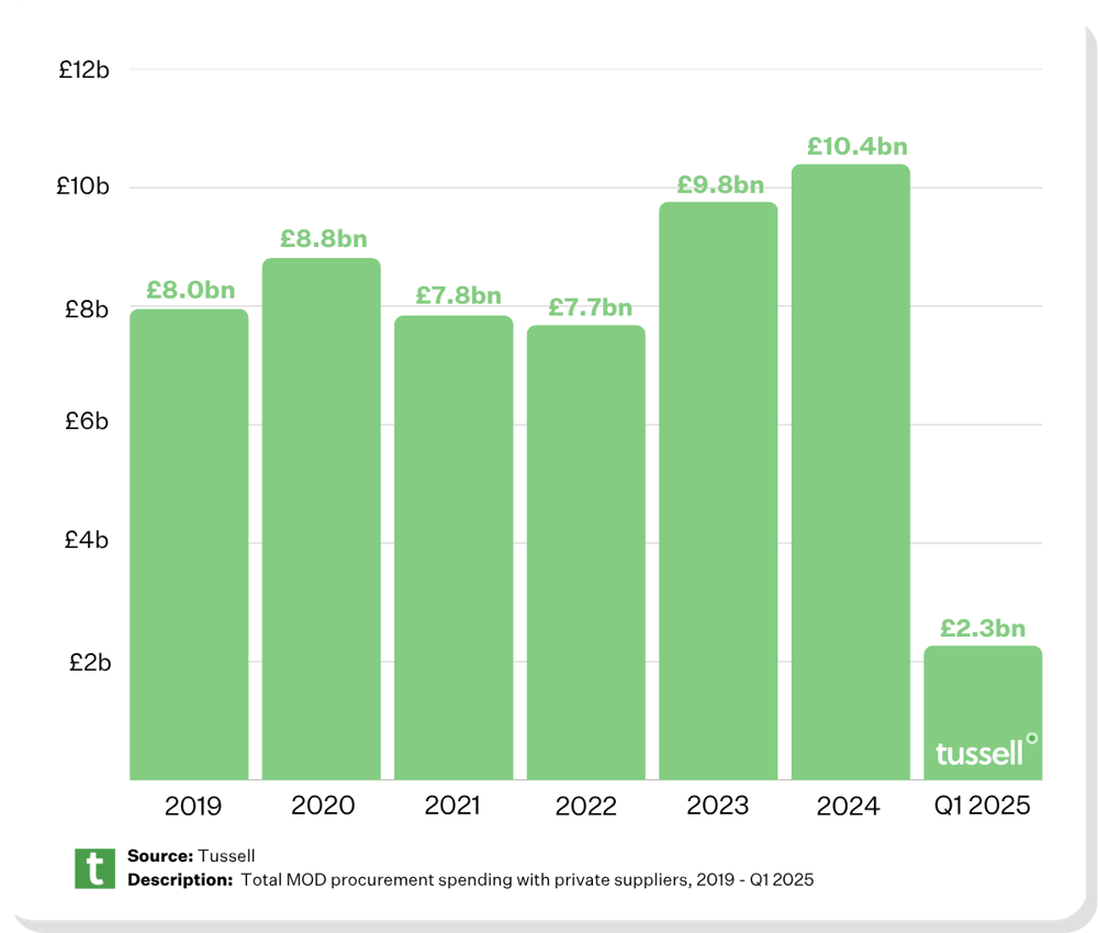 UK Public Sector Defence Procurement Tracker