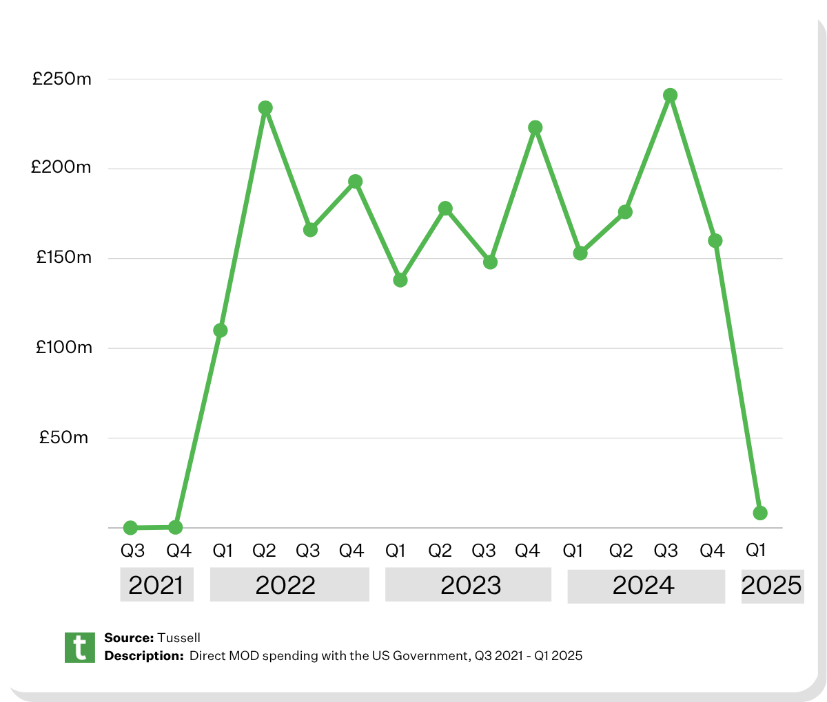 UK Public Sector Defence Procurement Tracker