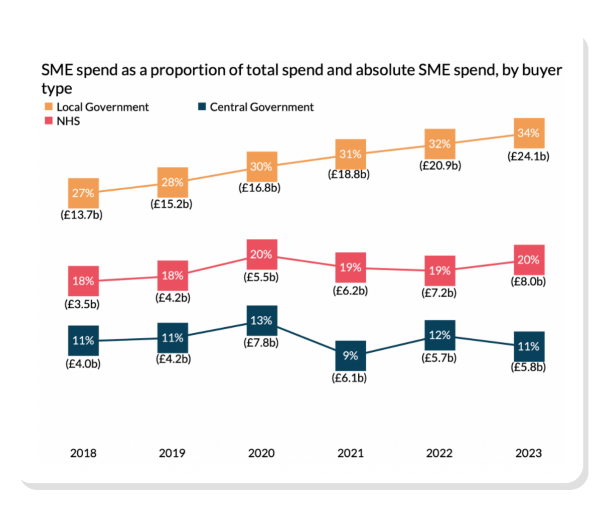 PPN 001: VCSE & SME procurement spending targets, explained