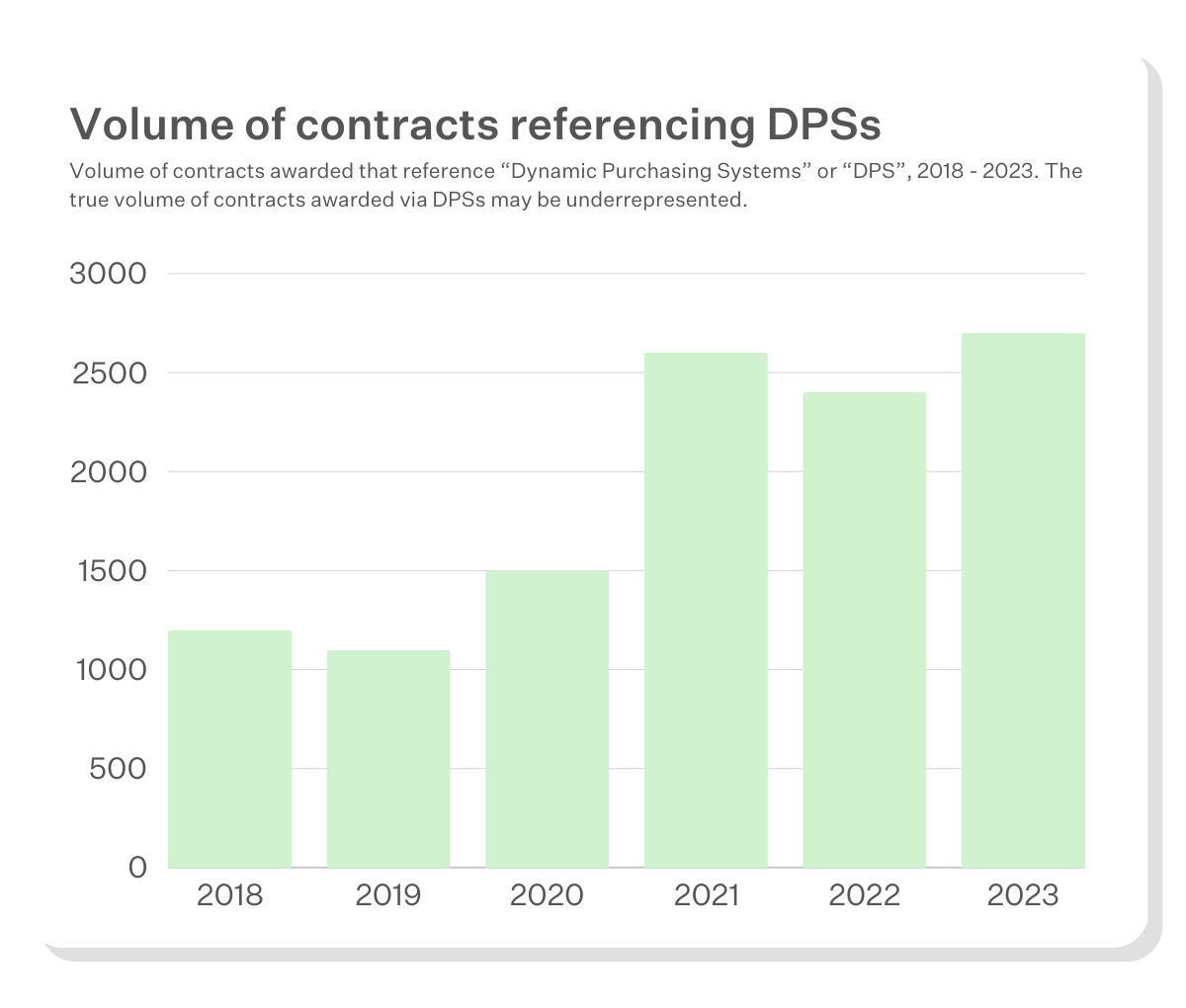 What are Dynamic Markets? (Procurement Act 2023)