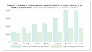 How to find government tenders & contracts
