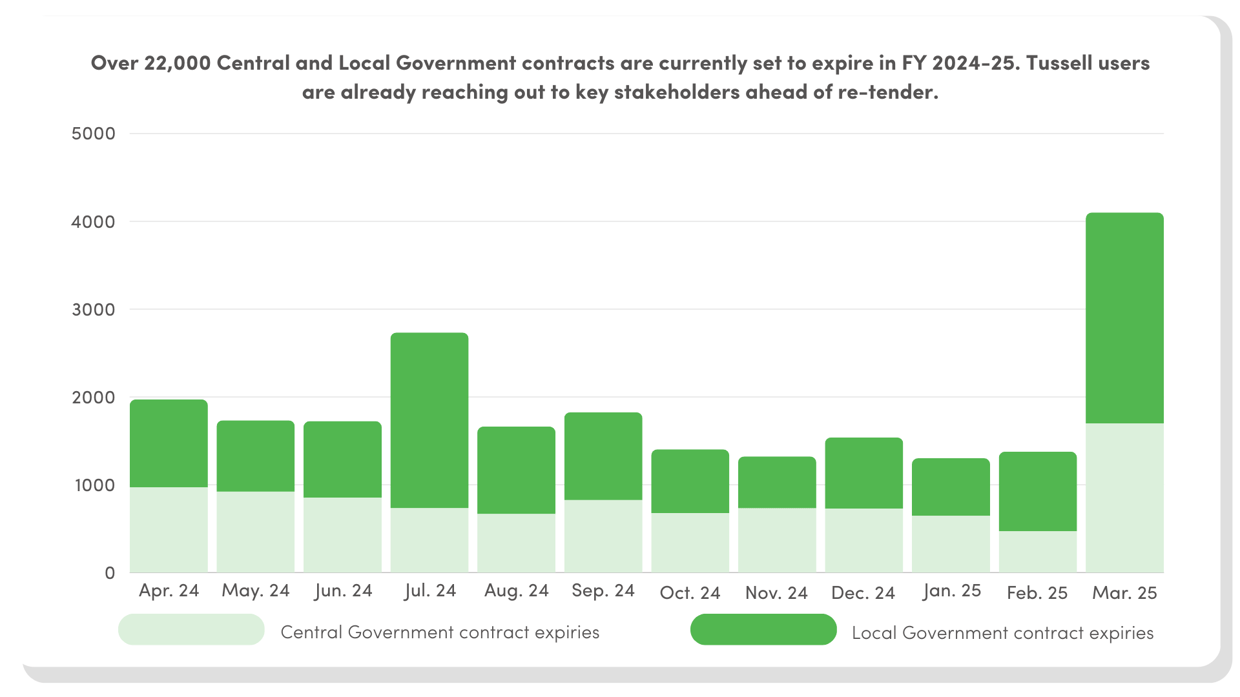 How to find government tenders & contracts
