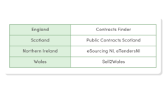 How to find government tenders & contracts