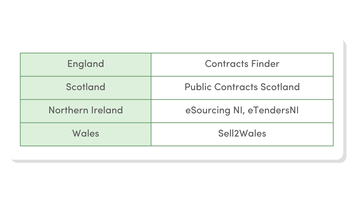 How to find government tenders & contracts