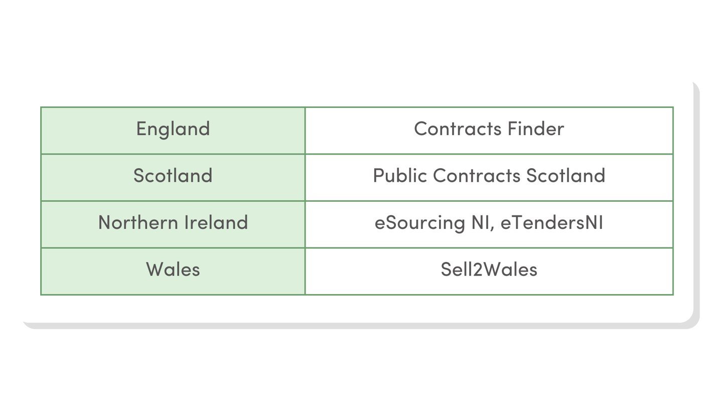 How to find government tenders & contracts