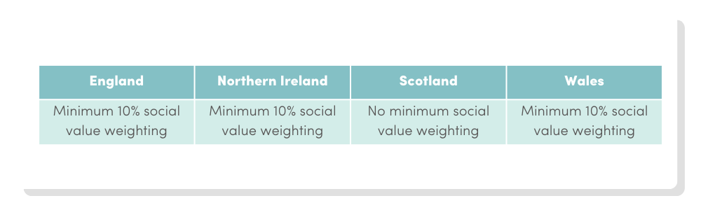 What is social value? (A supplier's guide: Procurement Act 2023)