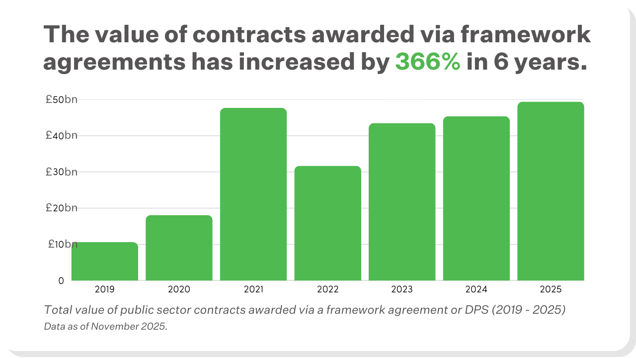 The Public Sector Procurement Framework Directory