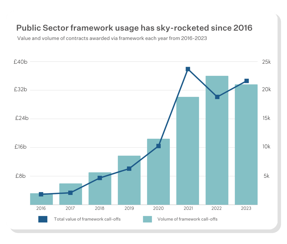 What are open frameworks? (Procurement Act 2023)