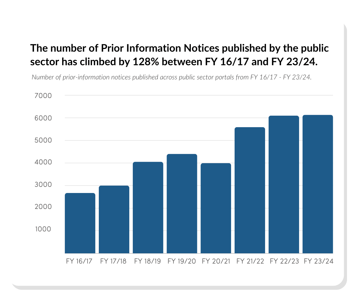 What are Planned Procurement Notices? (Procurement Act 2023)