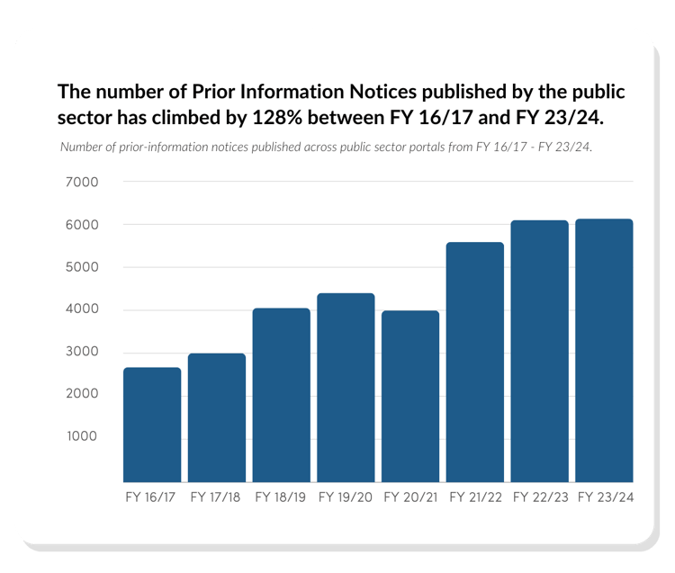What are Planned Procurement Notices? (Procurement Act 2023)