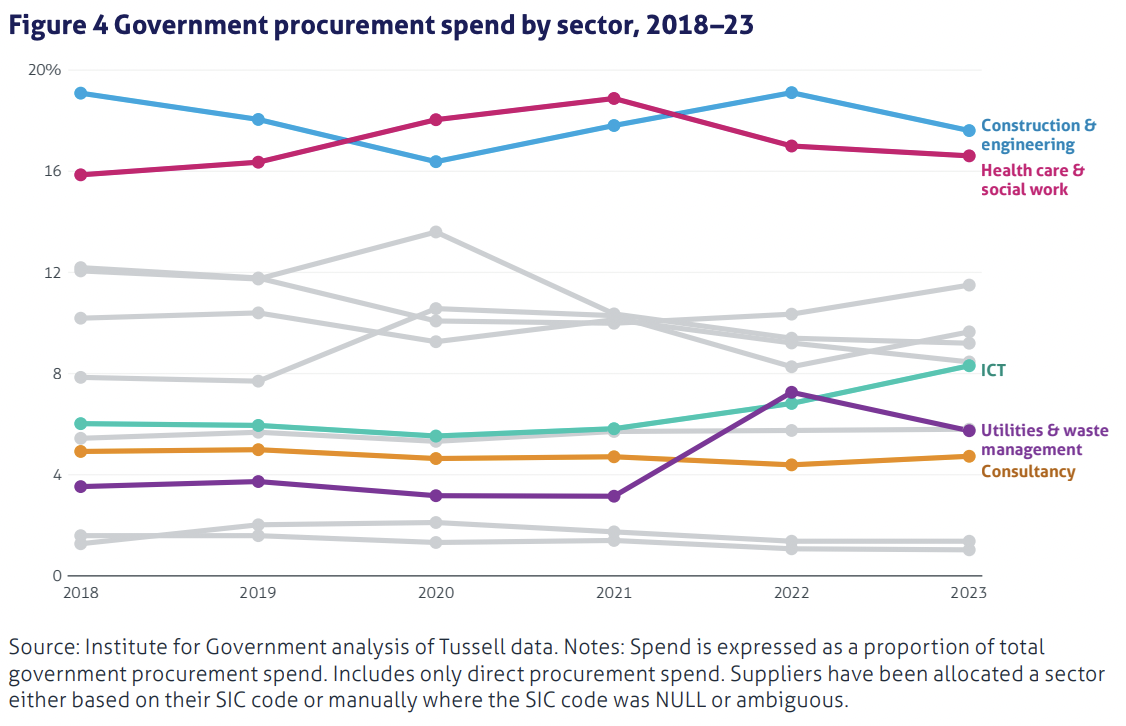 Institute for Government: The size, scale and shape of public procurement