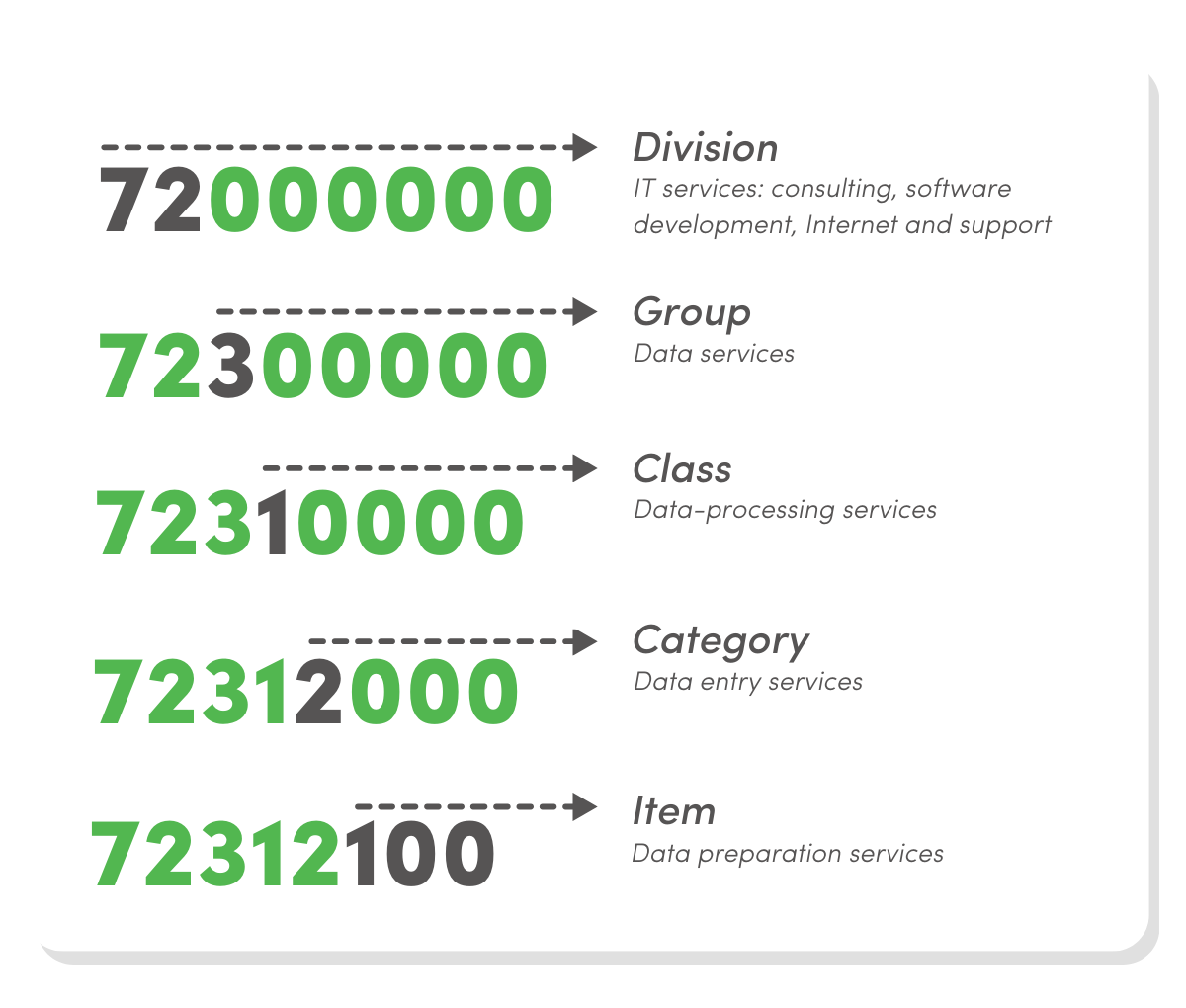 What are CPV codes? (Procurement Act 2023)