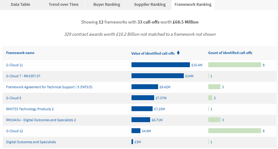 Procurement Frameworks: How to find the best ones for you