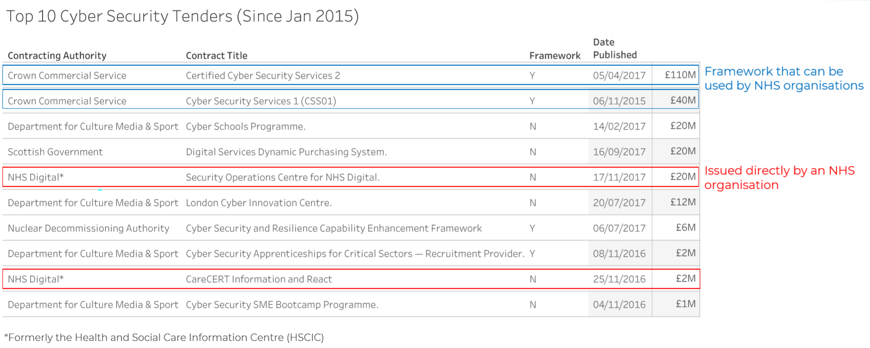 The NHS is rising to the challenge of cyber security